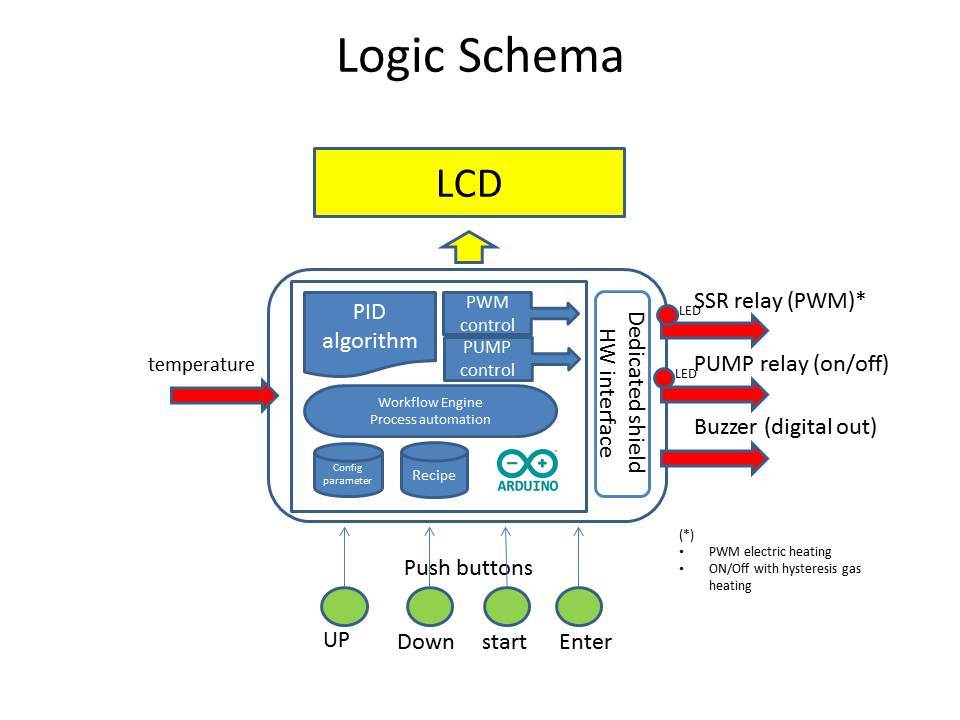 The perfect Beer with Arduino: OpenArdBir project | Open Electronics